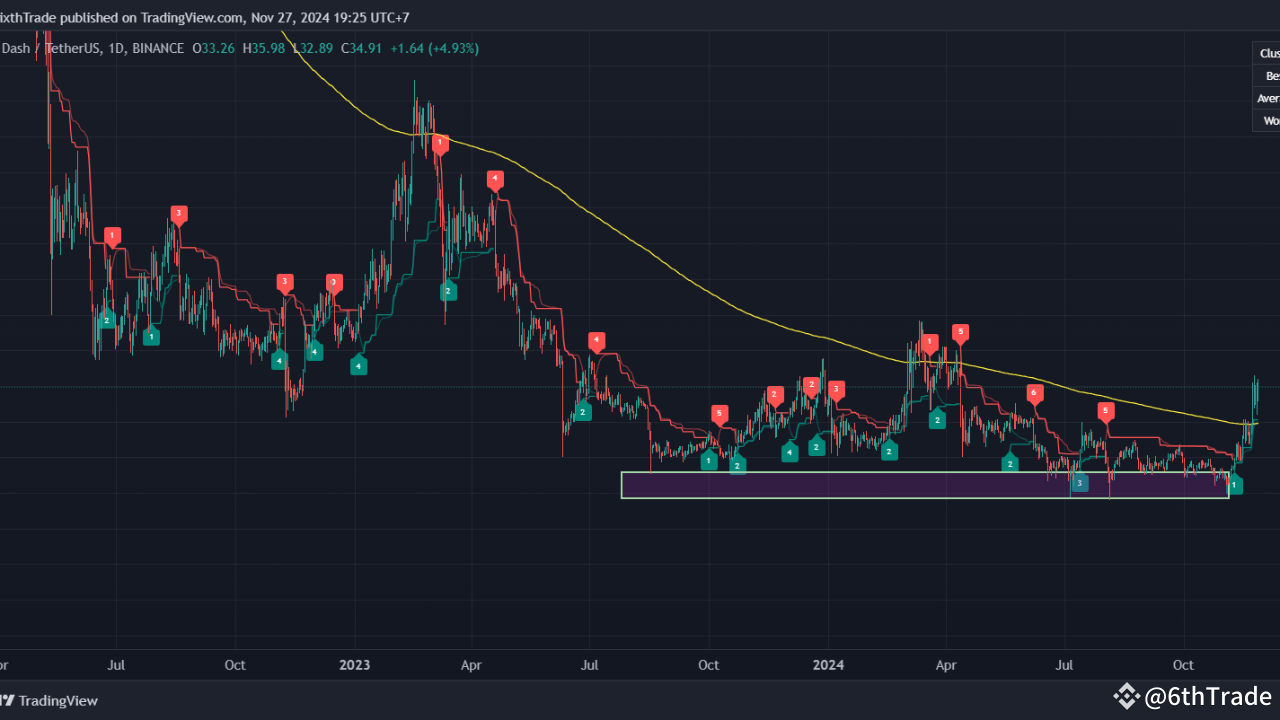 Strong Bullish Momentum in DASH/USDT: Key Levels and Scenarios to Watch | 6thTrade on Binance Square