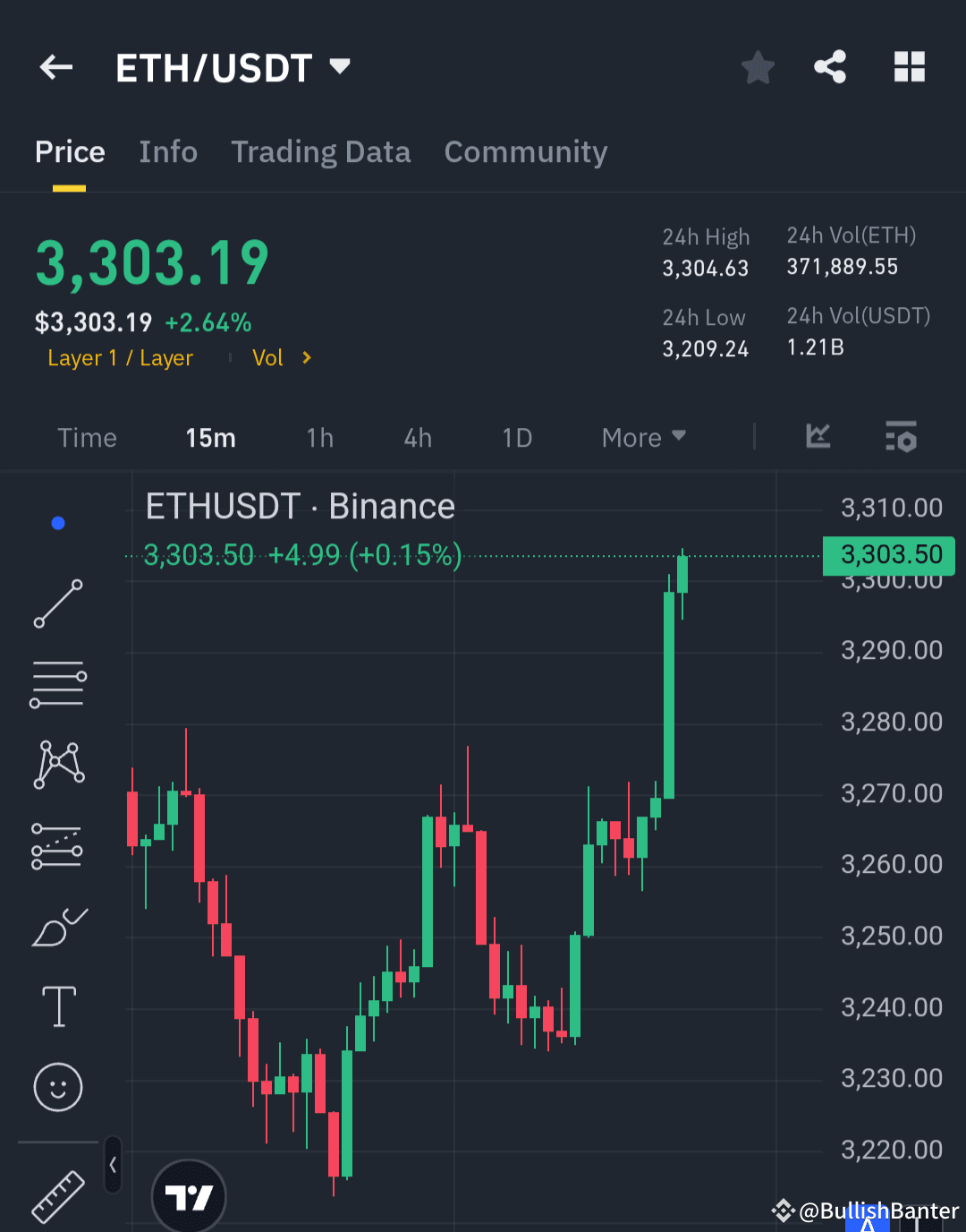 $ETH /USDT: Bullish Momentum Building – Prepare for a Breako | BullishBanter on Binance Square