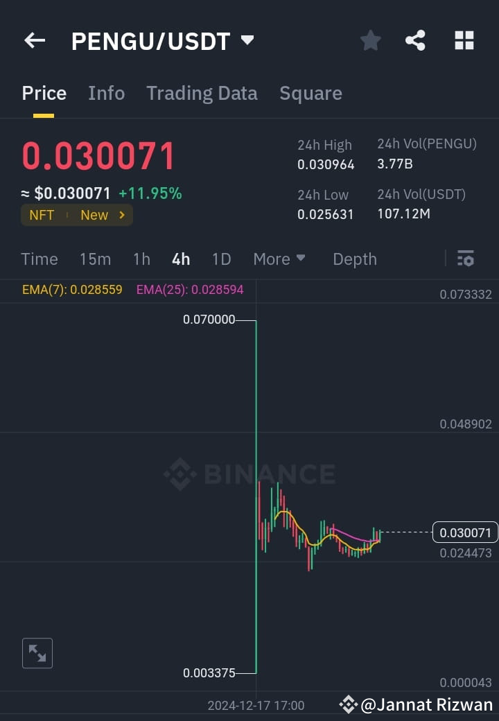 $PENGU /USDT Trade Signal Entry: $0.0295-$0.0310 Target 1 | Jannat ji on Binance Square