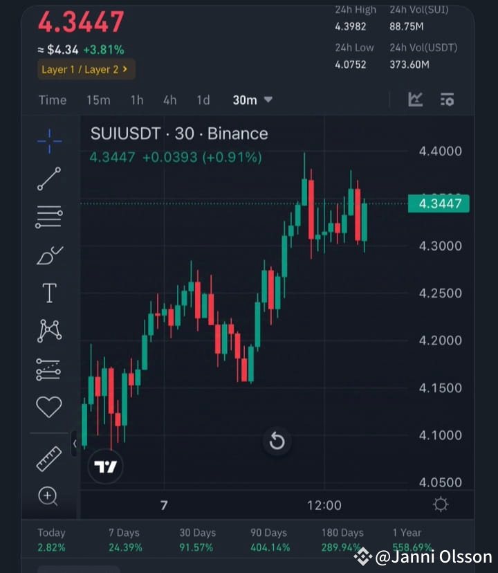 🚨$SUI SUI/USDT Gains Momentum – Up 3.81% on Layer 1 Streng | Janni Olsson on Binance Square