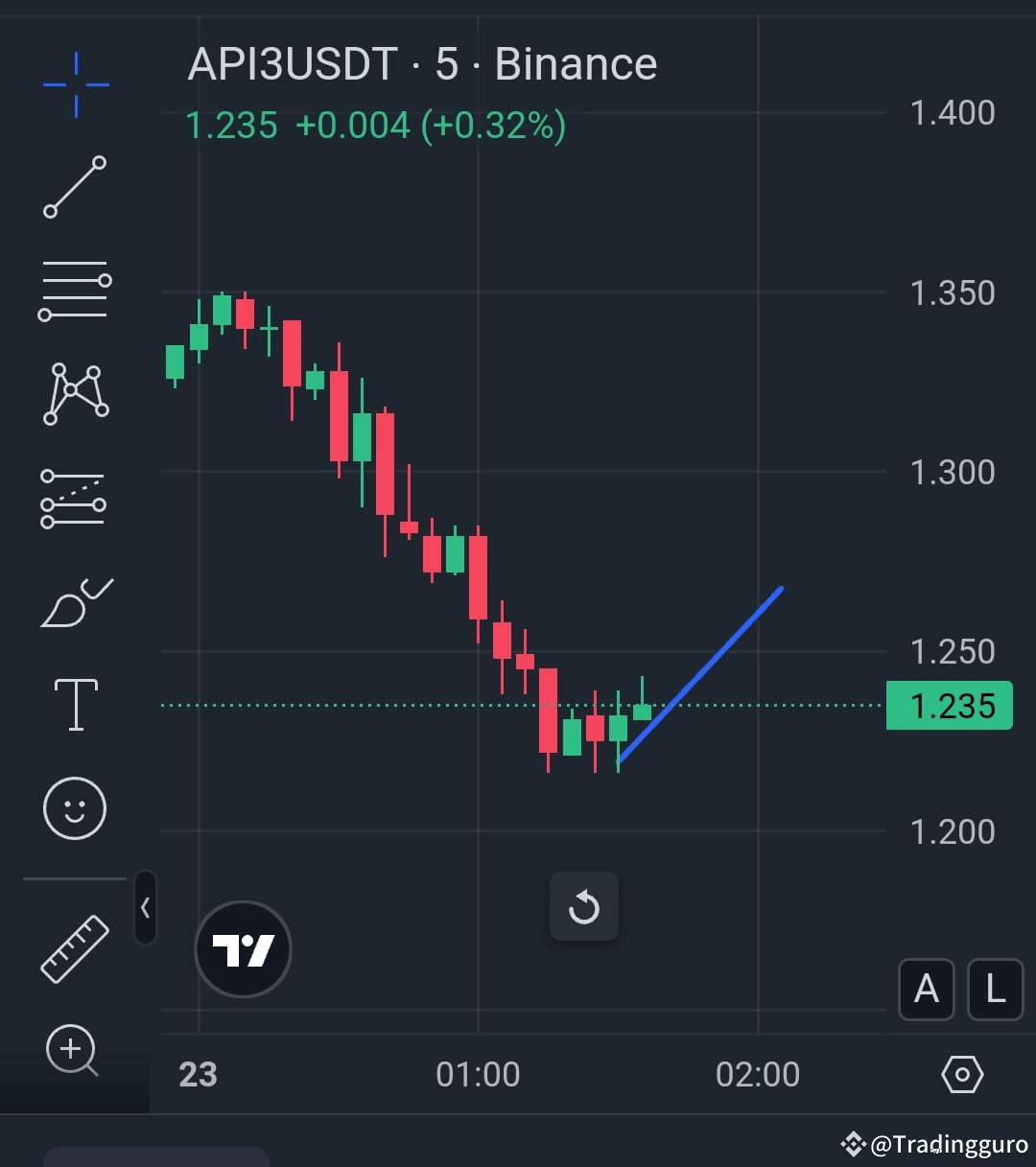 Trade Signal for $API3 /USDT 🟢 Entry: 1.235 🎯 Take Prof | Tradingguro on Binance Square