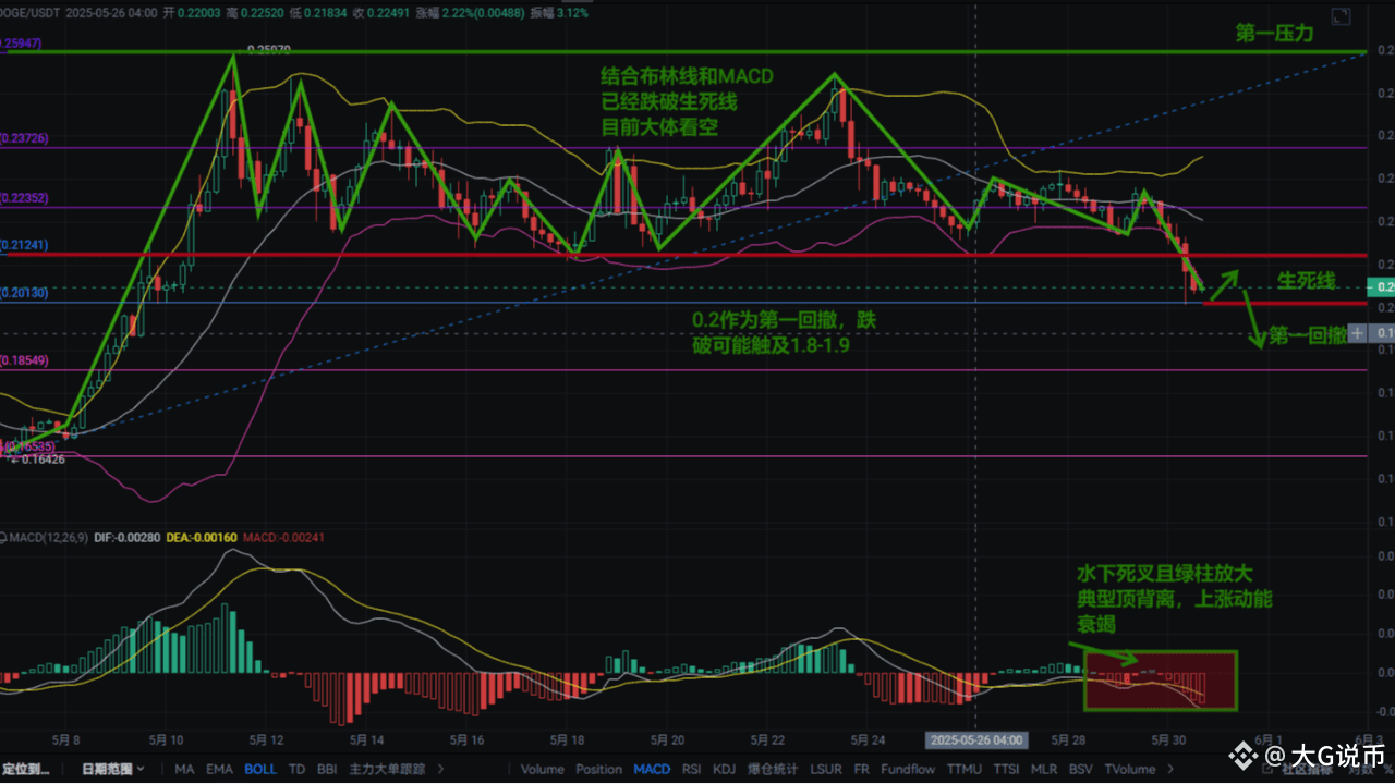 Dogecoin (DOGE) brief comment: Danger signals have been illuminated, 0. ...