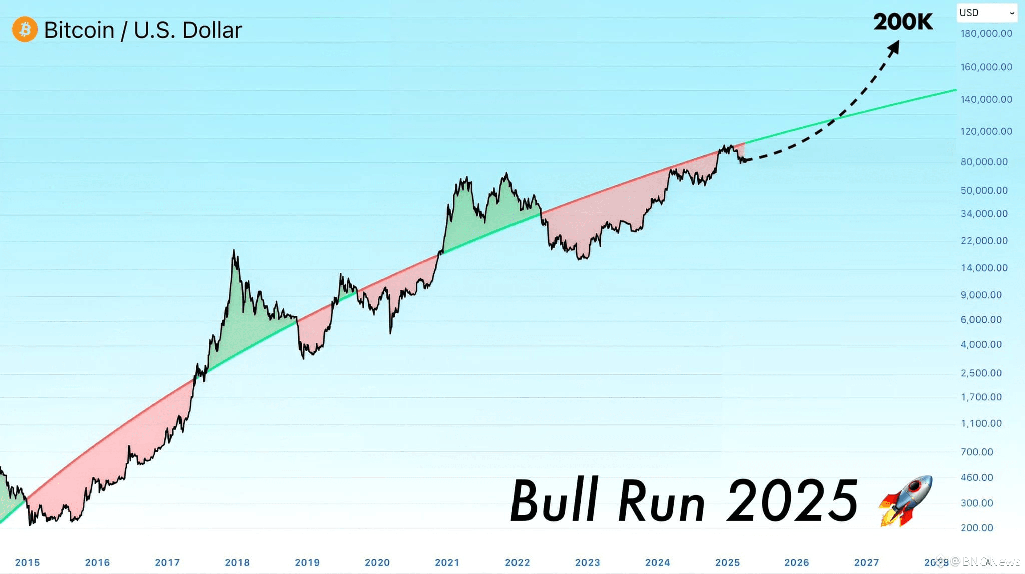 The real Golden Bull Run starts tomorrow 🔥 You don’t need | Web3Alert ...