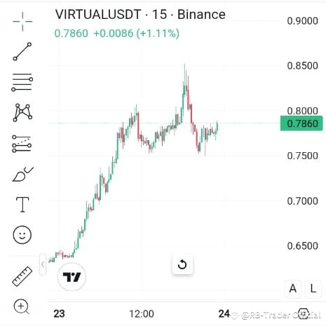 🚀 Binance Technical Analysis Update: VirtualUSDT ($VIRTUAL | RB-Trader Official on Binance Square