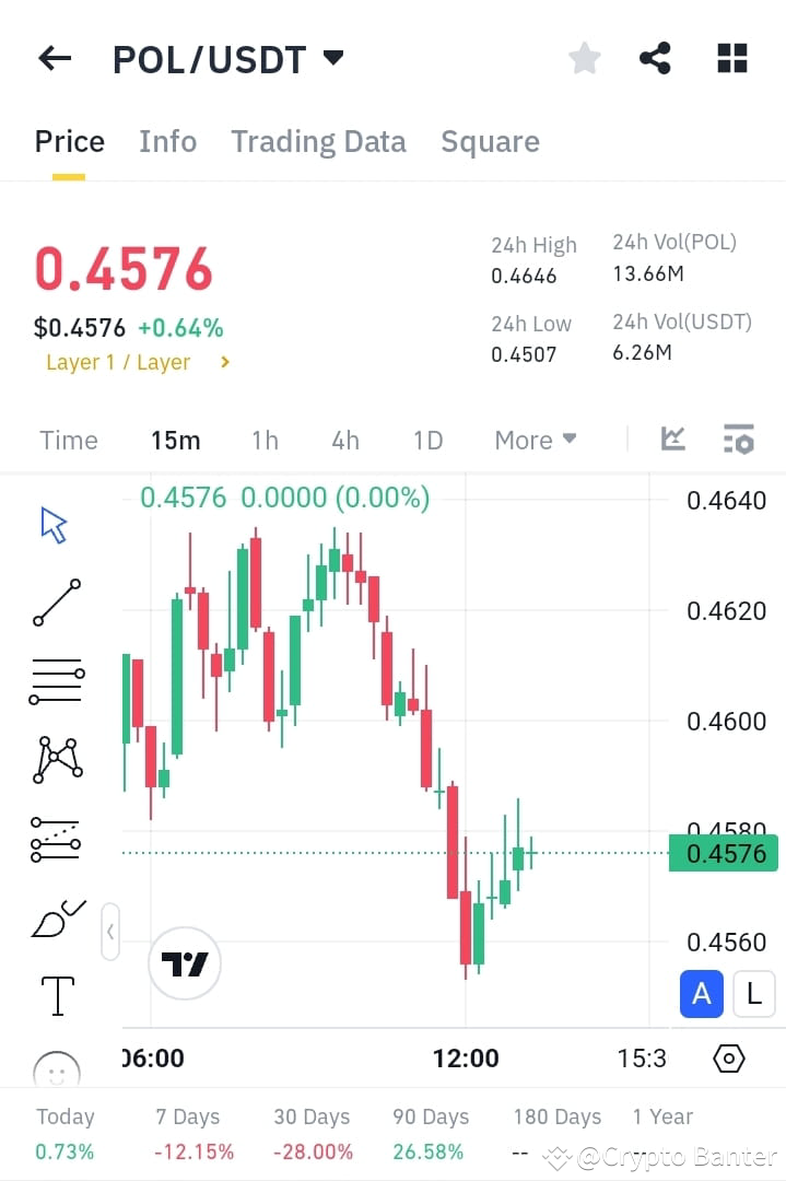 $POL /USDT Trading Signal - Bullish Reversal in Sight 💯 🔥 | Crypto Banter on Binance Square