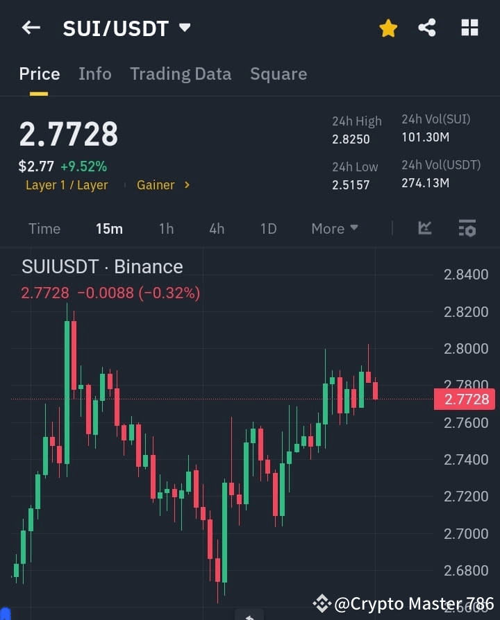 🔻 $SUI /USDT – Double Top Rejection Forming? Short Setup Al | Crypto Master 786 on Binance Square