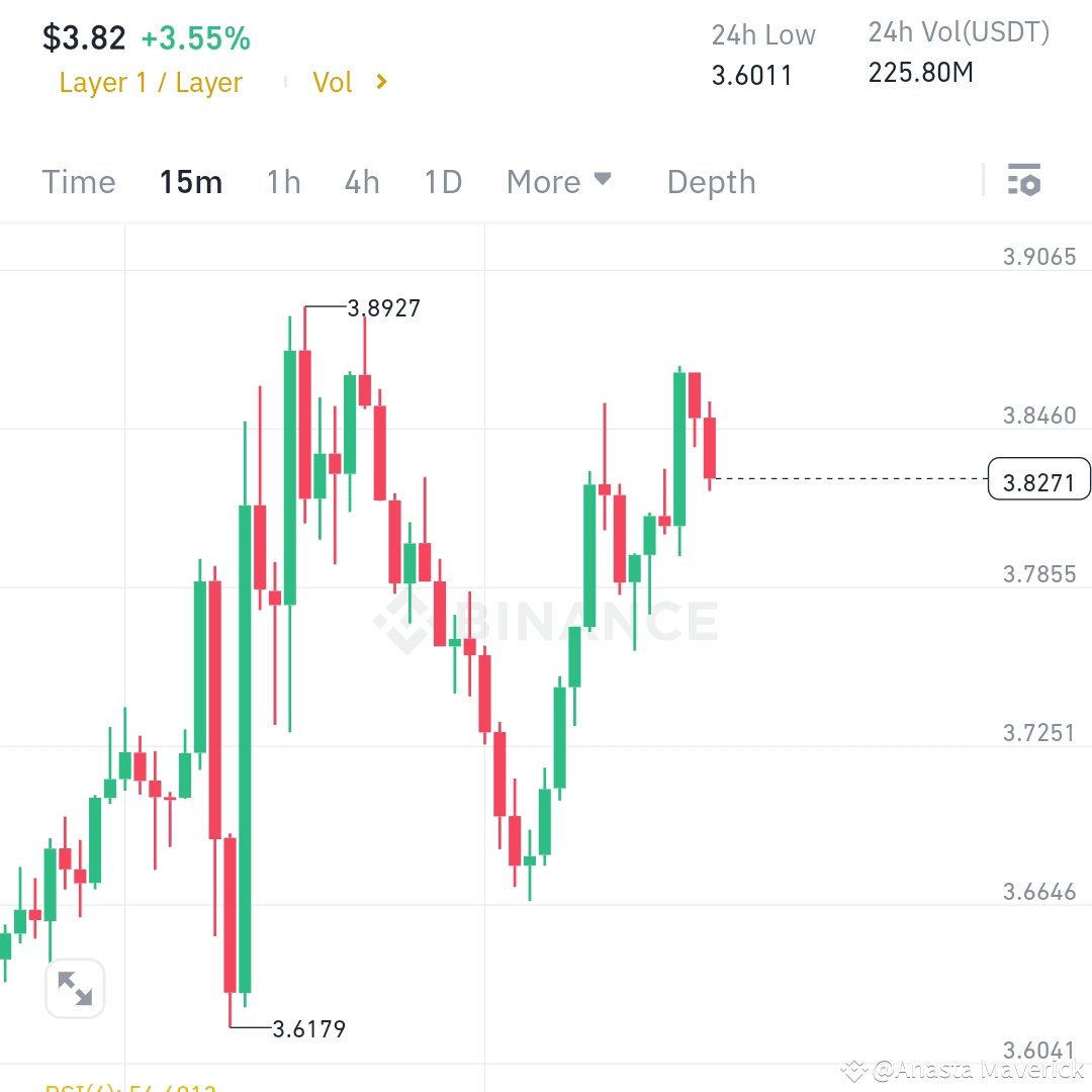 $SUI /USDT: Bullish Momentum in Action... $SUI is currently | Anasta Maverick on Binance Square