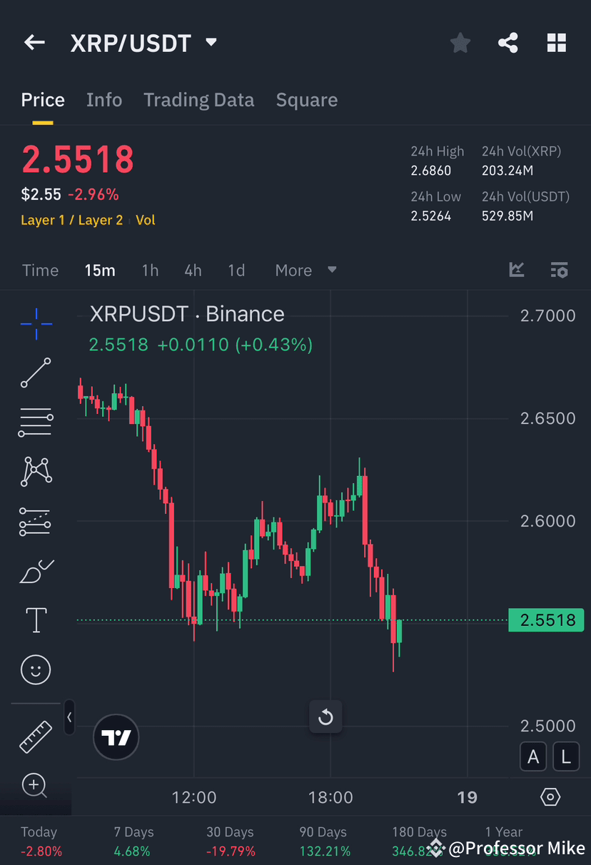 $XRP /USDT – Short Trade Alert! 🔥💯 $XRP is showing bearis | Professor Mike on Binance Square