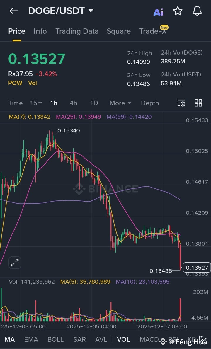 🔥 $DOGE just nuked with a heavy liquidation candle — prime | Crypto ...