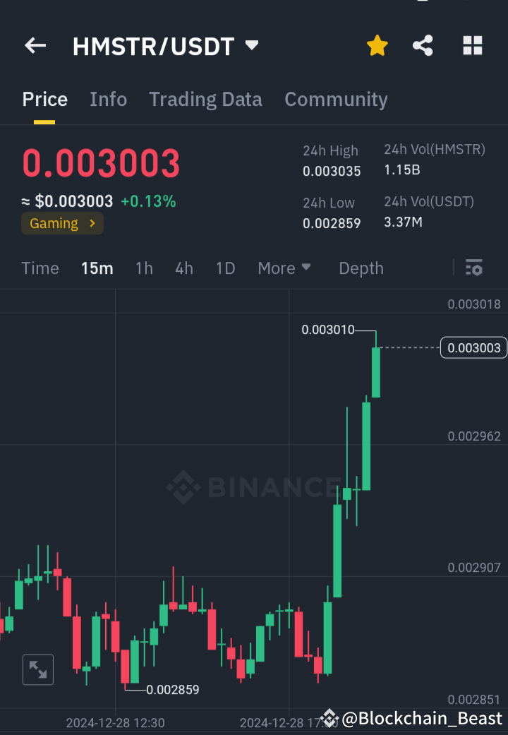 $HMSTR 📊 HMSTER /USDT Analysis - Price at 0.003003 🚀 T | Blockchain_Beast on Binance Square