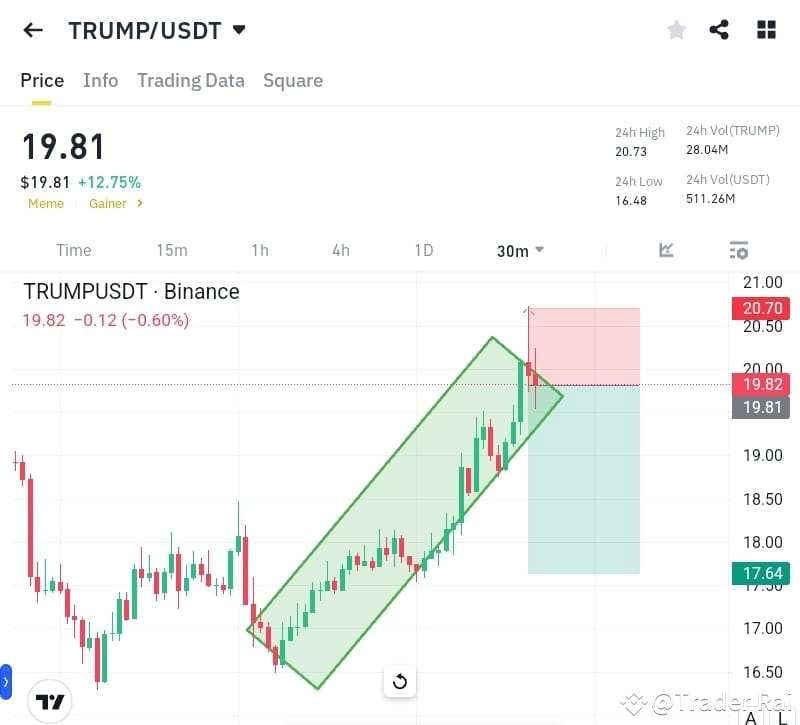 $TRUMP /USDT Short Setup 🚨 Entry Zone: $19.80 - $19.90 | Trader Rai on Binance Square