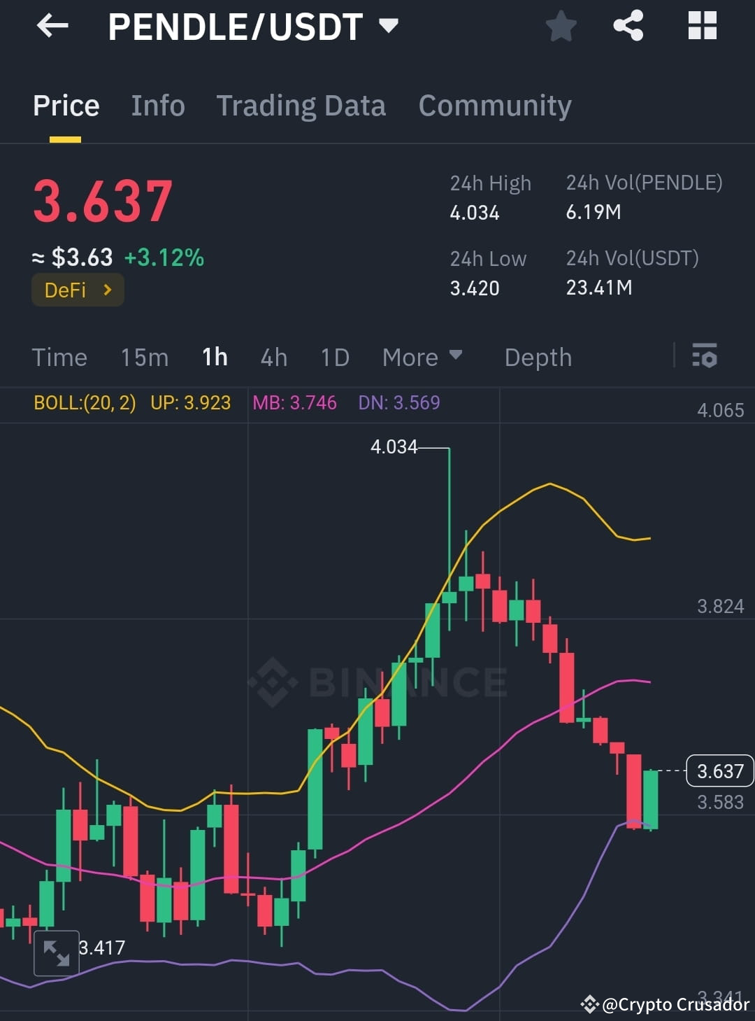 🚀 $PENDLE /USDT Technical Analysis 🚀 Price: $3.63 (+3.12% | Crypto Crusador on Binance Square