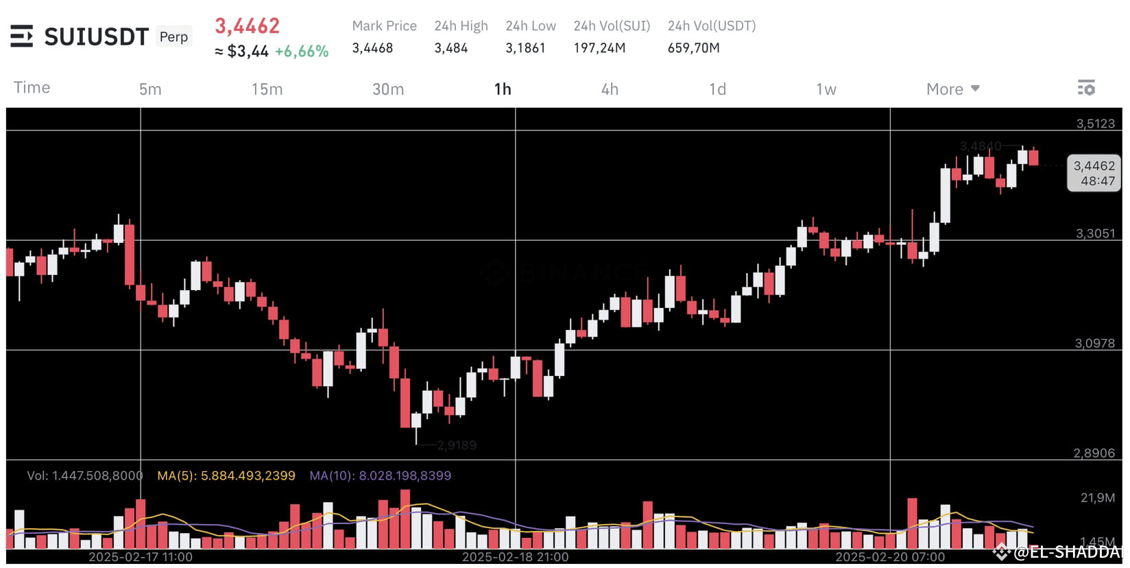 $SUIUSDT – Bulls Pushing Higher, Facing Bears Above! ‼️ 📊 | EL-SHADDAI on Binance Square