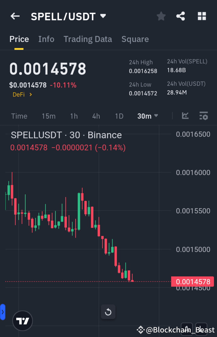 $SPELL /USDT Short Trade Signal!🔥💯 Hurry Up! Take Profit | Blockchain_Beast on Binance Square