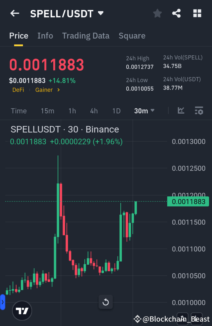 $SPELL /USDT Bull Run Alert!🔥💯 Current Price: $0.0011883 | Blockchain_Beast on Binance Square