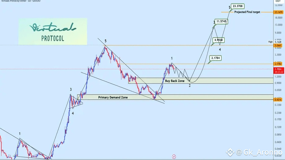 VIRTUAL PROTOCOL Wave 2 Correction in Play After 4x Impulse | Trisha_Saha on Binance Square