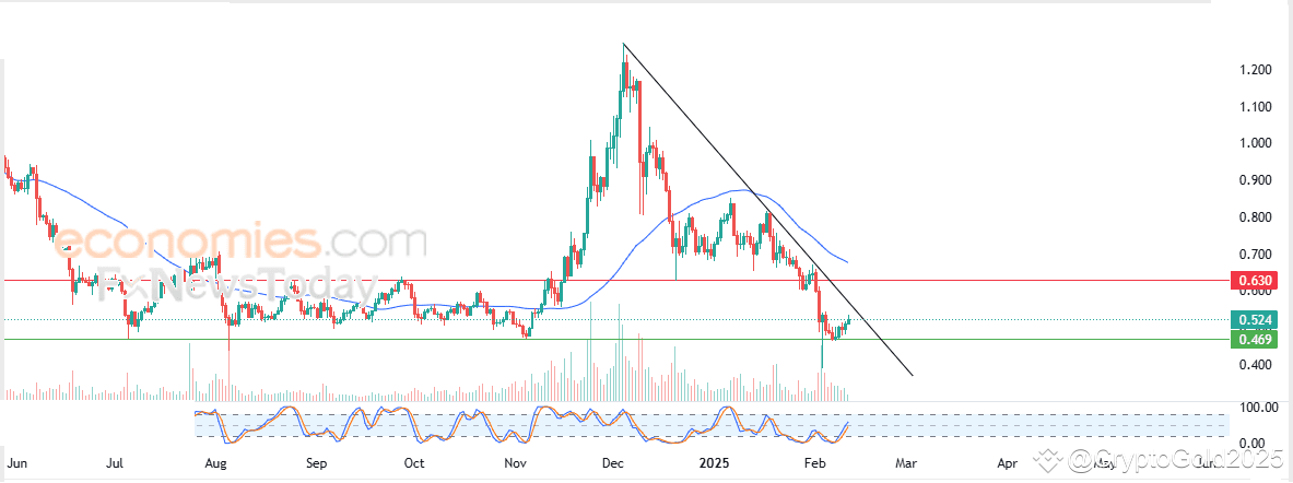 FLOW (FLOWUSDT) rises under the influence of pivotal support ...