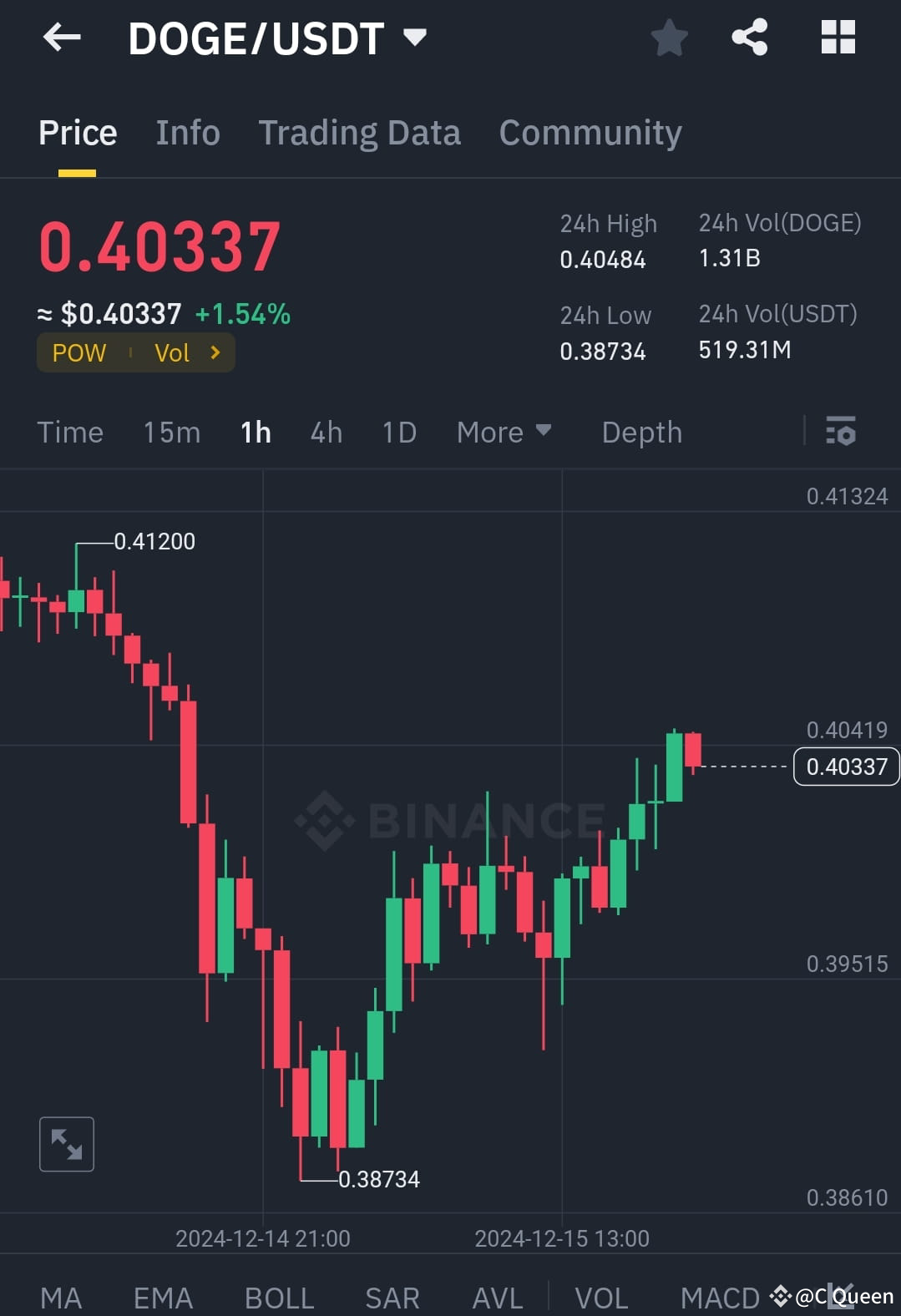 $DOGE /USDT Trade Signal - Key Levels for Long & Short Trade | C Queen on Binance Square