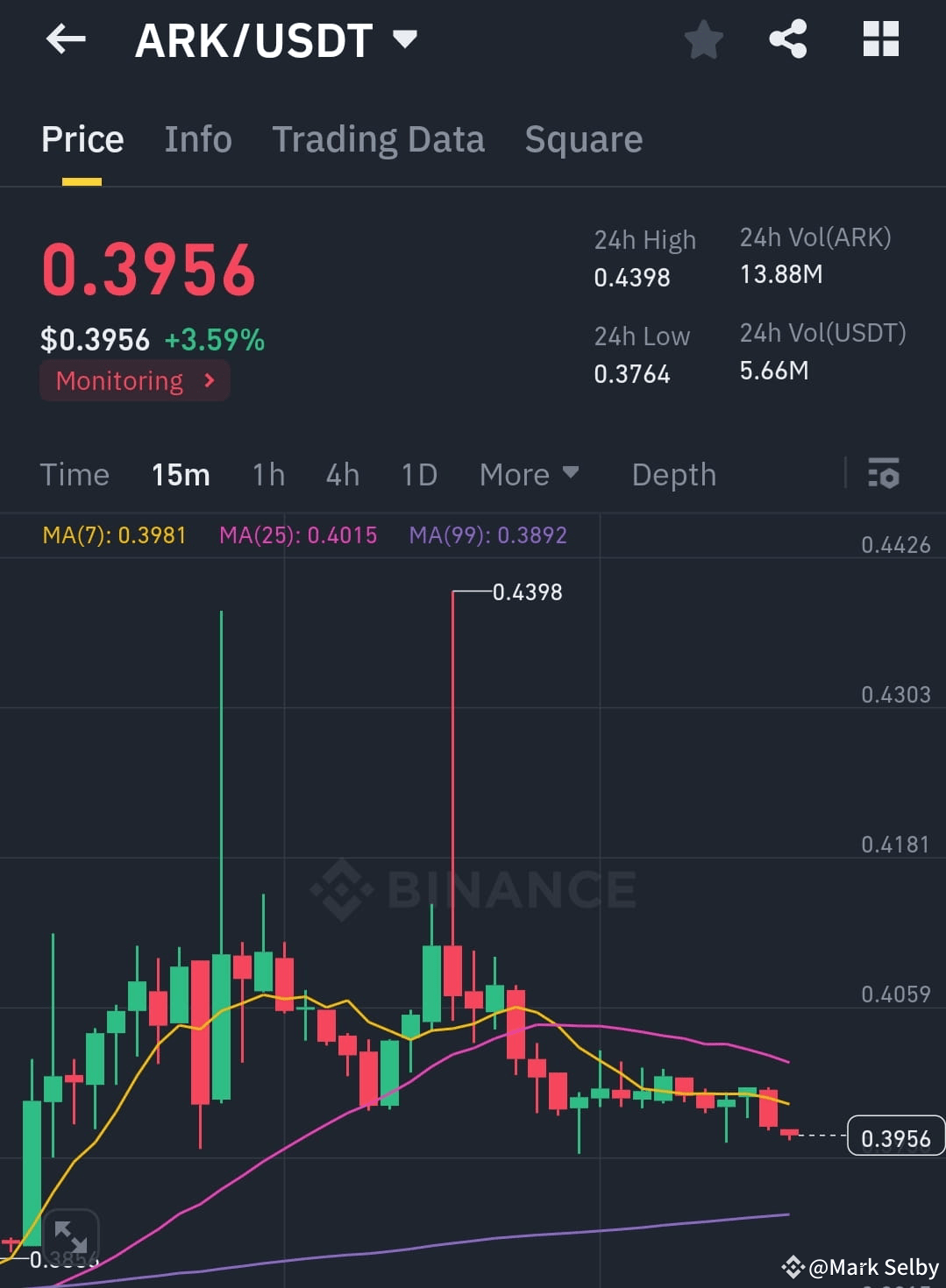 📊 $ARK /USDT Market Update & Trade Signals 📊 🚀 Price: $0 | Mark Selby on Binance Square