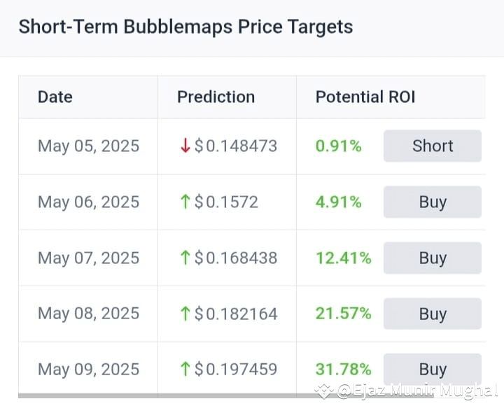 $BMT (BMT) Bubblemaps Price Prediction 2025 Expected.... Dy | Ejaz Munir Mughal on Binance Square
