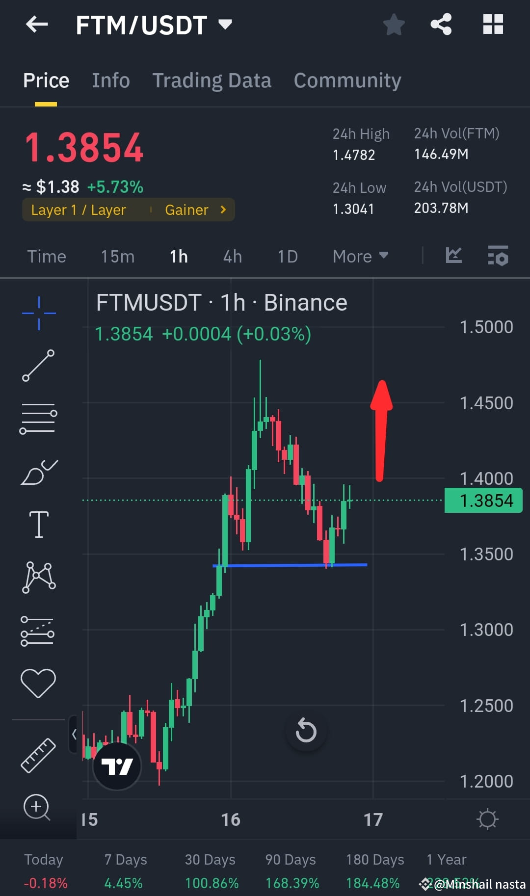 $FTM /USDT Ready to Surge: Key Breakout Levels to Watch 🚀 | Tabassum Surani on Binance Square