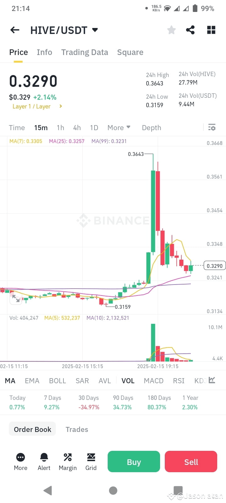 🚀 $HIVE/USDT Best High-Probability Trade Setup 📈 Bullish | Jason atan on Binance Square