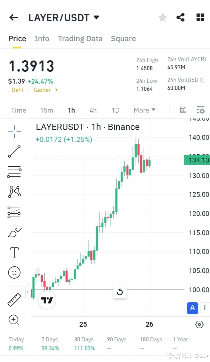 🔹 $LAYER /USDT Spot Trade Setup 🔹 $LAYER has been in a st | ICT bull on Binance Square