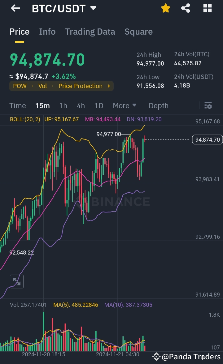 $BTC is facing resistance at 94977$ .A breakout above this L | Panda Traders on Binance Square