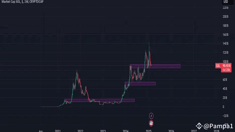 🚀 Solana: A Bird's Eye View 🦅 Basic Chart Patterns Hint at Explosive Growth! 💰 | Pampa1 on ...