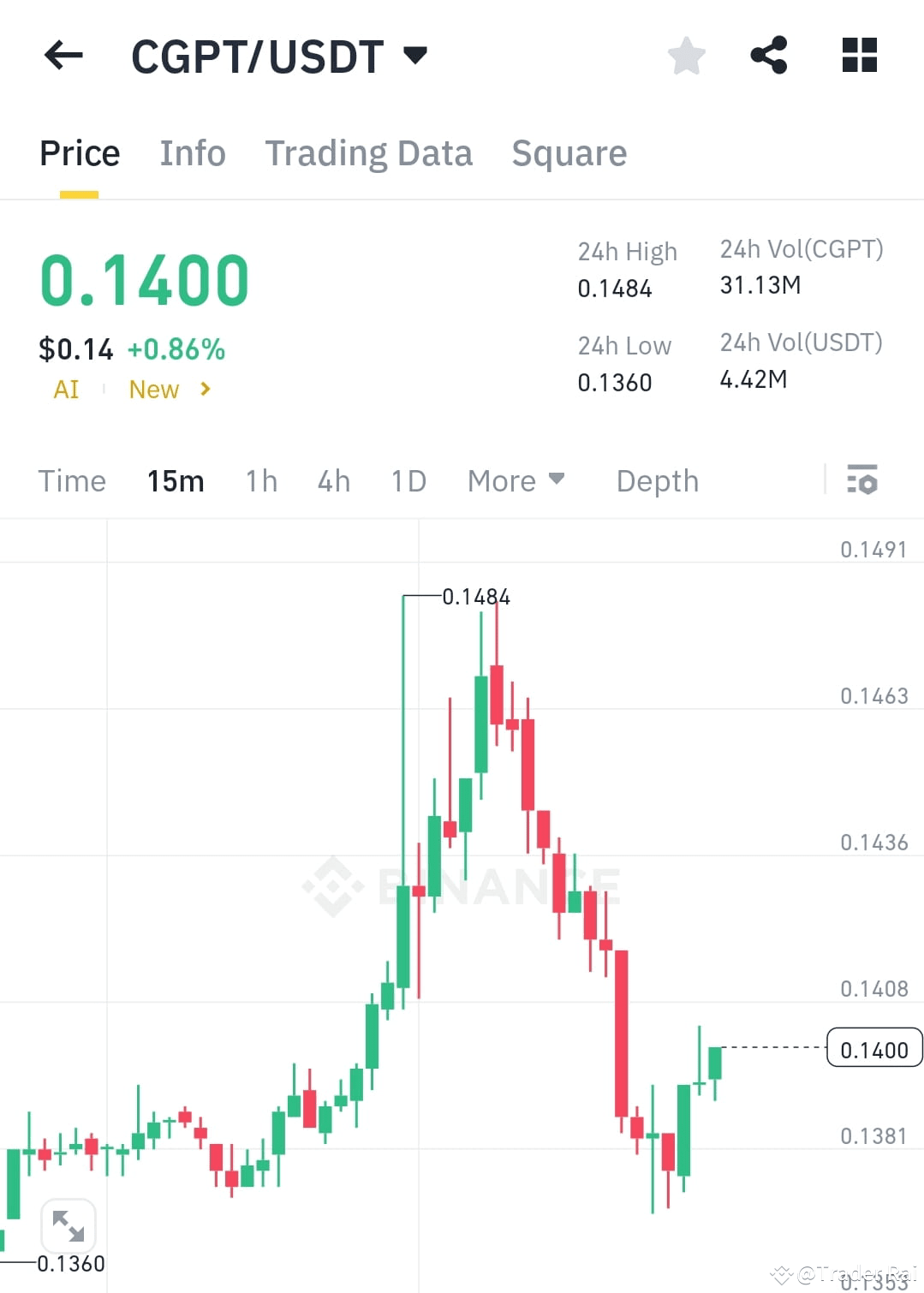 $CGPT /USDT – AI-Powered Bounce? 🤖🚀 📍 Current Price: $0. | Trader Rai on Binance Square