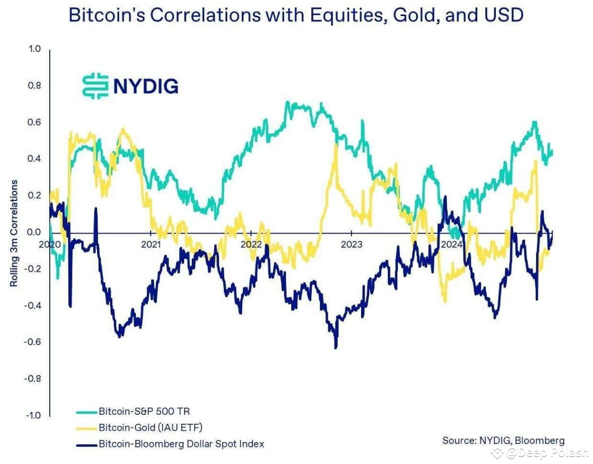 🇺🇸 JUST IN: Bitcoin’s correlations with major asset | Deep Polash on ...