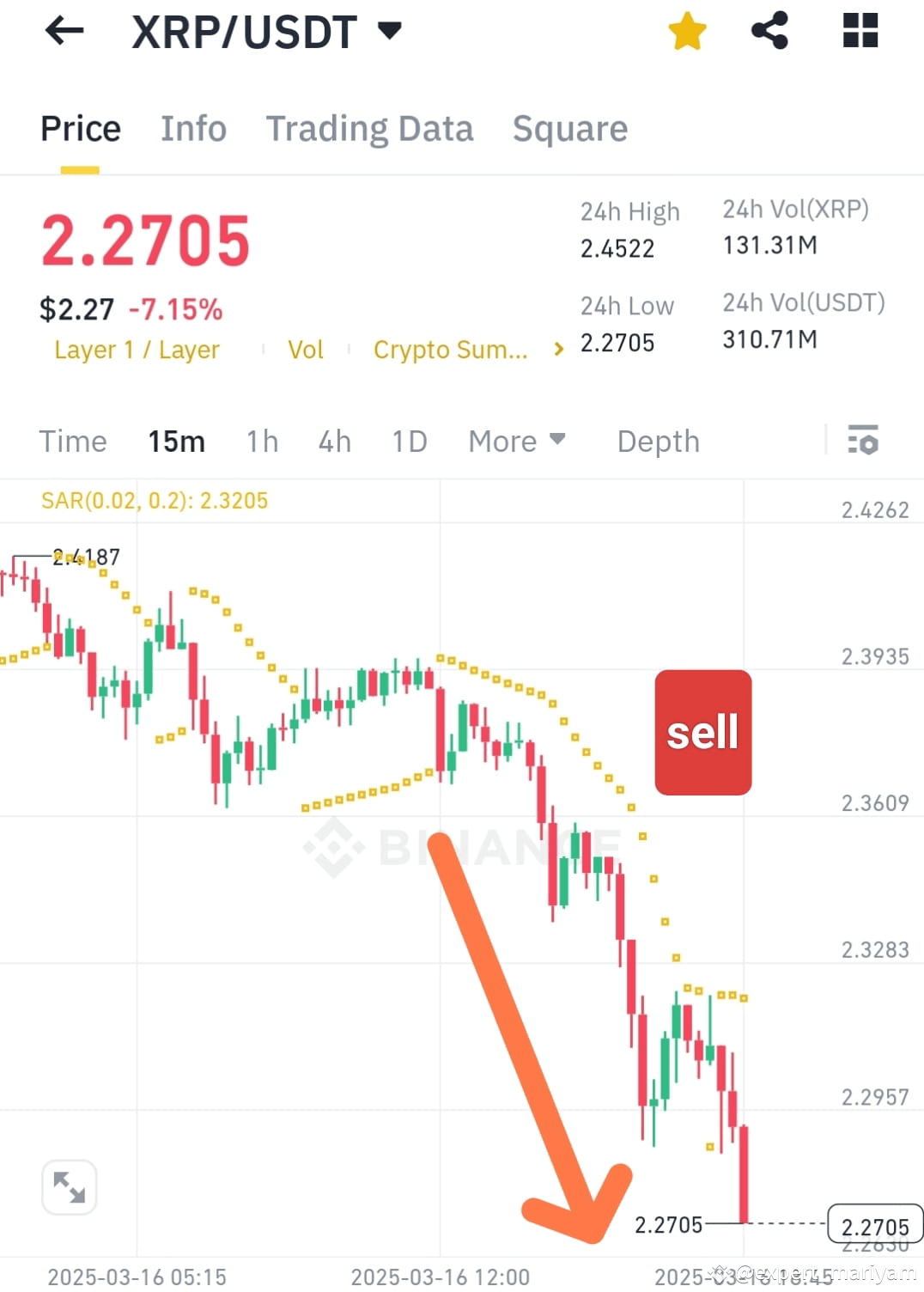 $XRP /USDT – Short Trade Setup XRP continues its bearish | Mariyam_expert on Binance Square