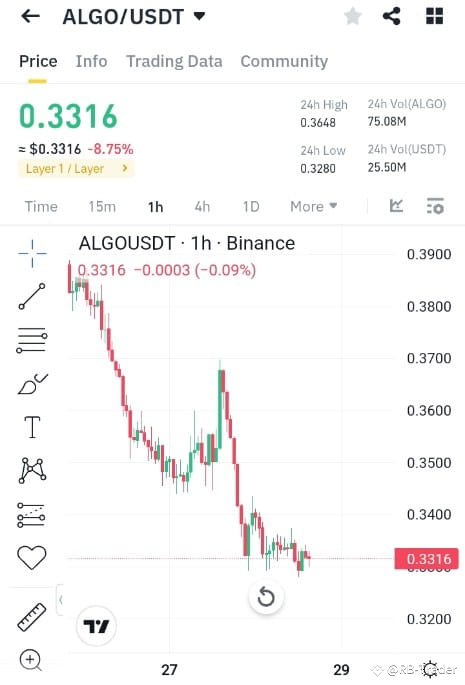 Technical Analysis: $ALGO /USDT - Key Levels to Watch 🎯 | RB-Trader Official on Binance Square