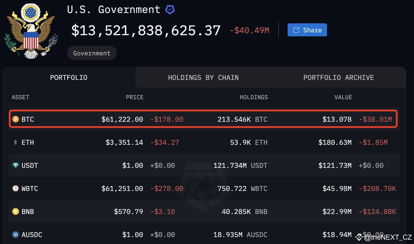 Note that the US government wallets deposited 3,940 $BTC($24 | theNEXT ...