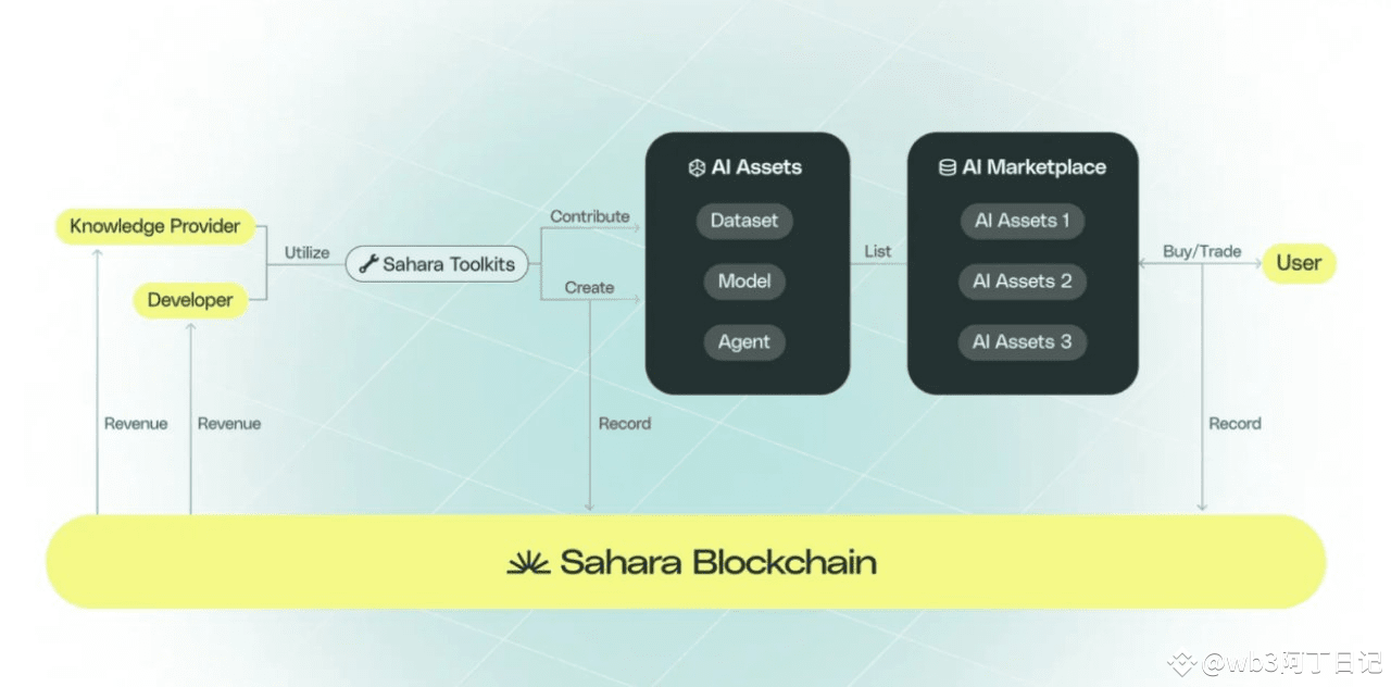 AI Assets — Sahara AI | 是Crypto大拿呀 on Binance Square