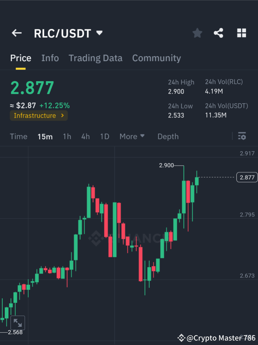 $RLC RLC/USDT Technical Analysis: Ready for a Break? The | Crypto Master 786 on Binance Square