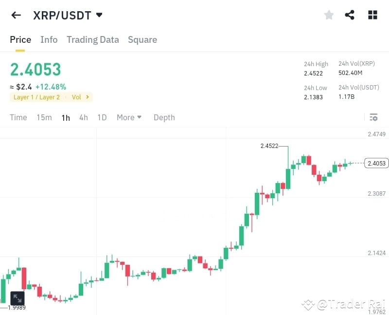 $XRP /USDT - Bullish Surge Continues! 💎 Current Price: $ | Trader Rai on Binance Square