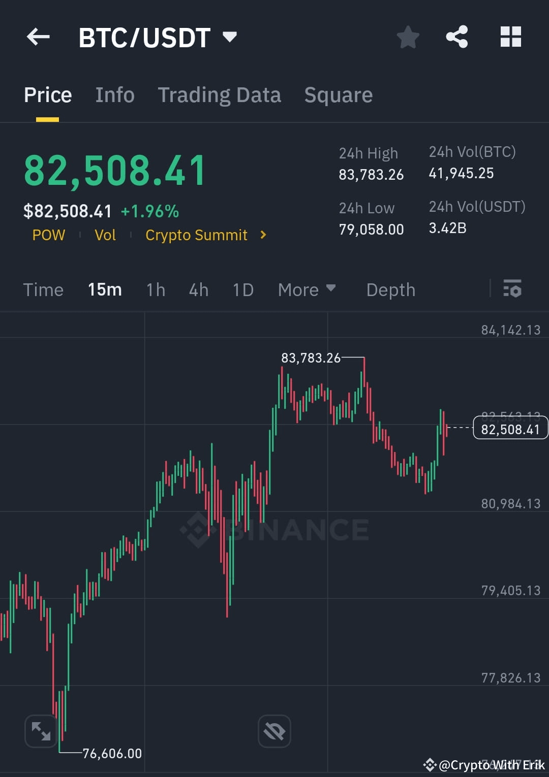 🚀 $BTC /USDT – BULLISH PUSH OR FAKEOUT? Bitcoin surged to | Crypto With Erik on Binance Square