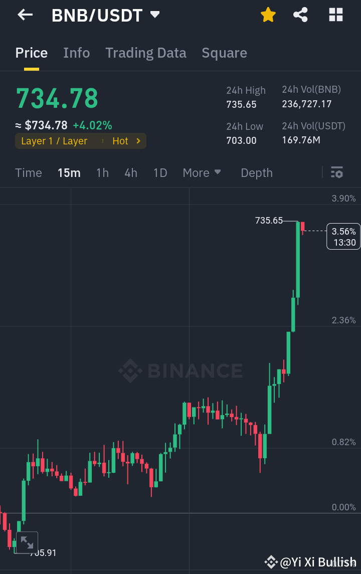 $BNB /USDT Technical Analysis and Trade Signal Current Pri | Yi Xi Bullish on Binance Square