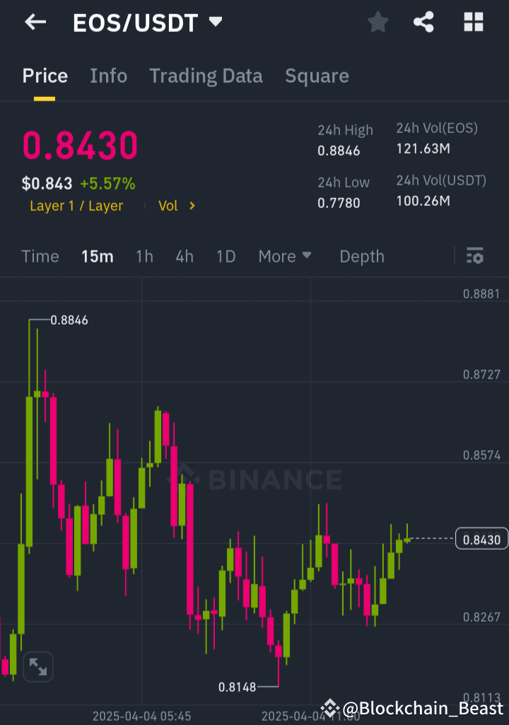 $EOS /USDT – Ready for Another Push? Current Price: $0.8430 | Blockchain_Beast on Binance Square