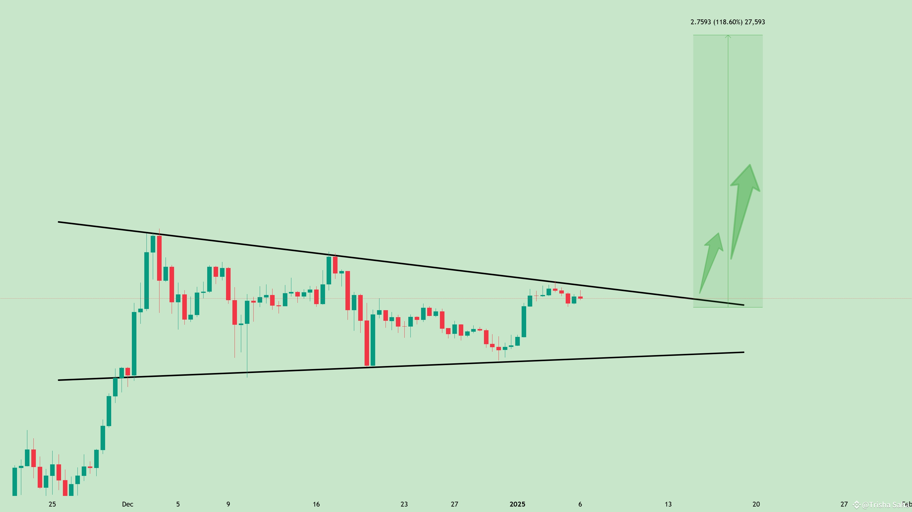 XRP is forming a symmetrical triangle pattern!💥🚀 | Trisha_Saha on Binance Square