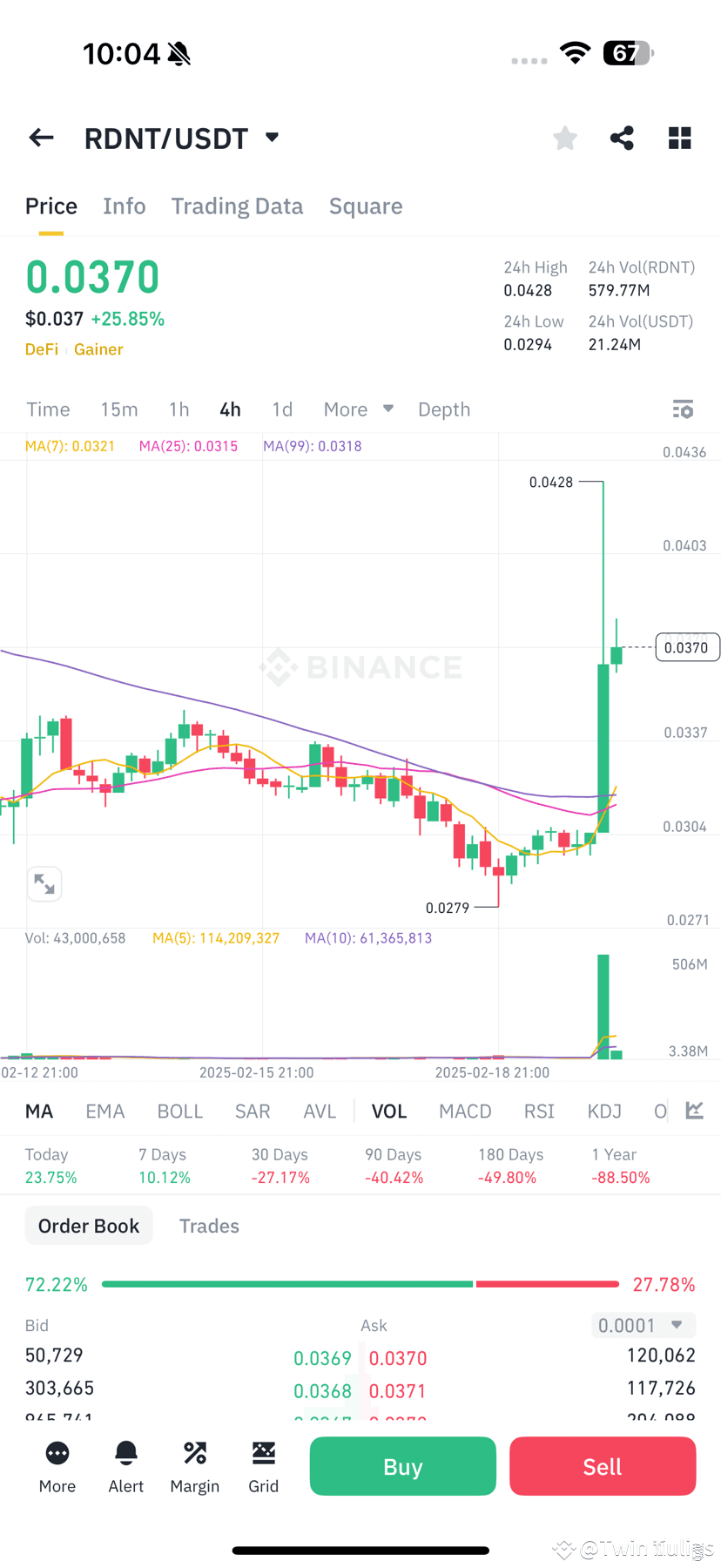 🚀 $RDNT /USDT EXPLODES WITH A MASSIVE PUMP! 📈🔥 💰 PRICE: | Twin Tulips on Binance Square