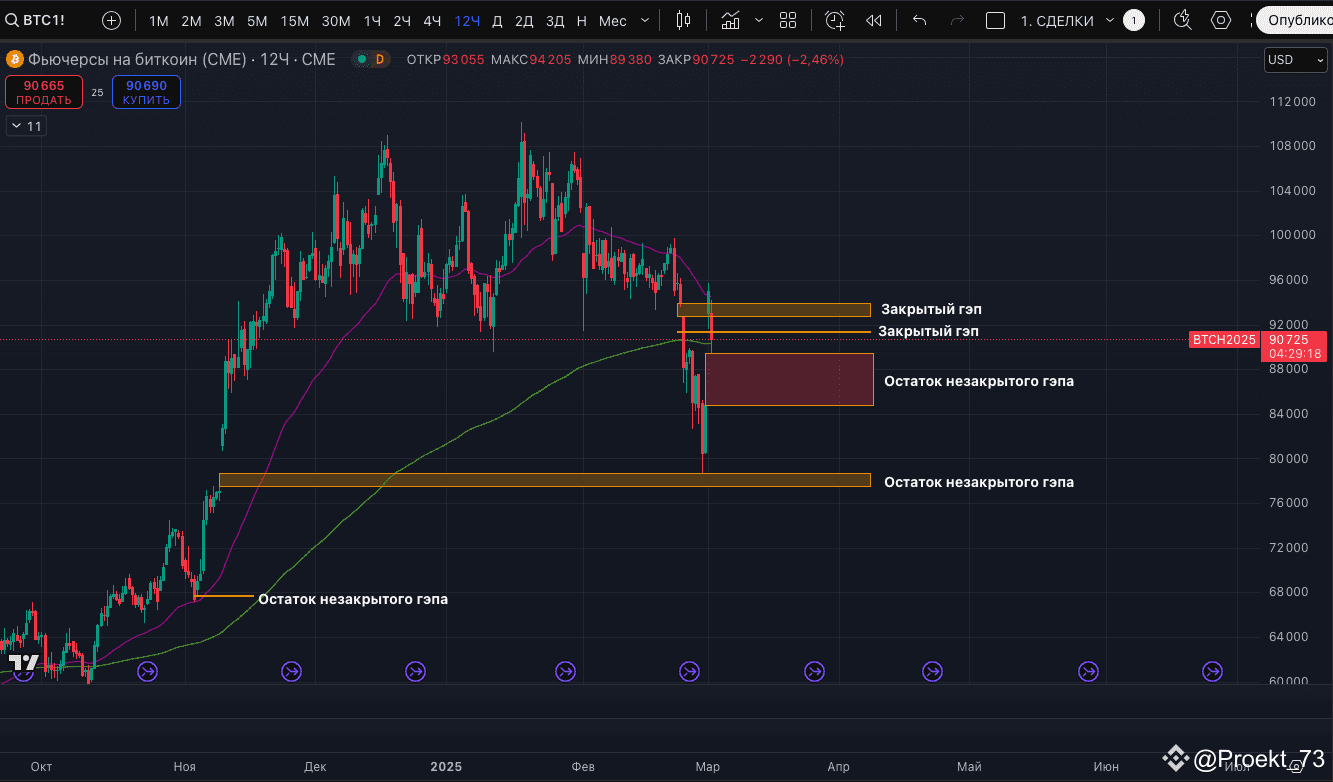 Almost half of the 'gap' 84,830-94,415$ u BTC on CME is clos | Proekt_73 on Binance Square
