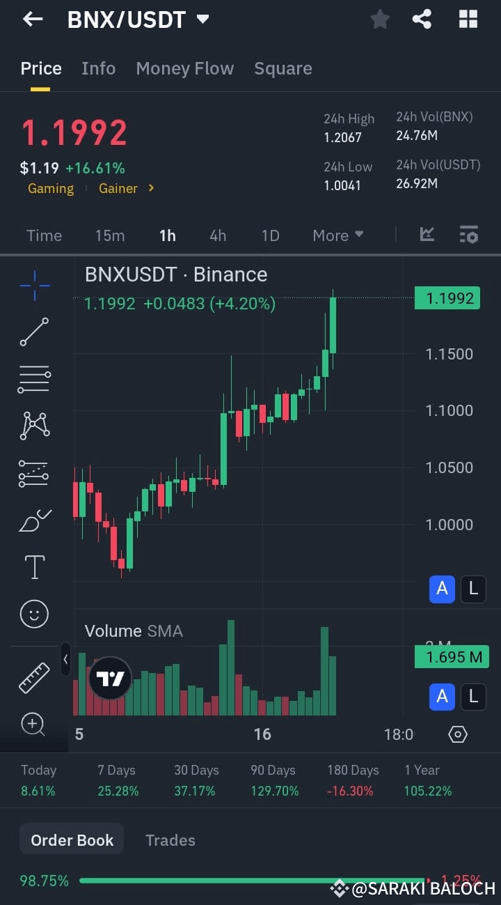 🚀 $BNX /USDT Exploding! Major Breakout Incoming? 🚀 $BNX / | TAHURA BALOCH on Binance Square