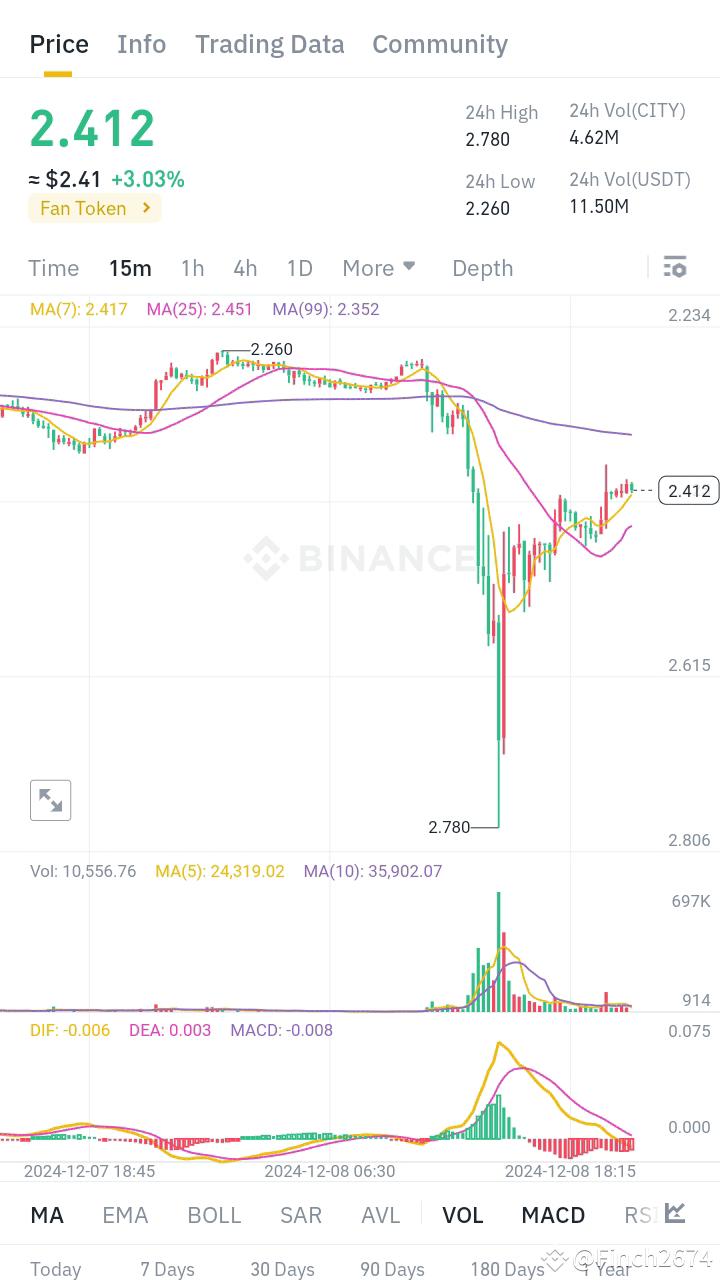$CITY is the native token of the Manchester City Fan Token, | Finch2674 ...