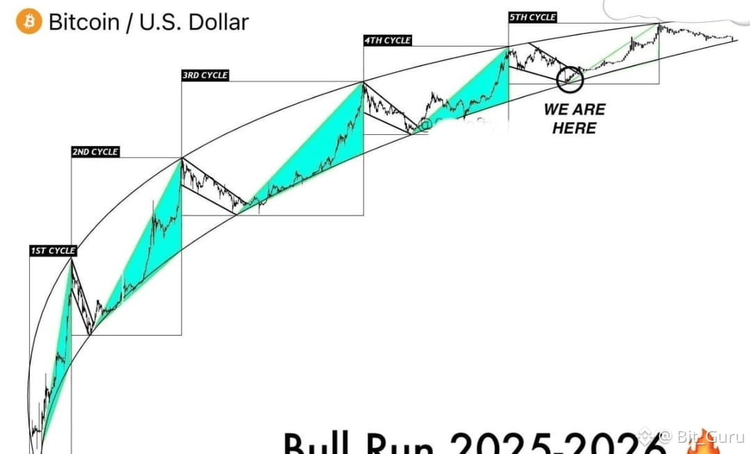 🚀 比特币接近第五周期的最后阶段 比特币正在突破其中期整合，紧密跟随历史四年周期的分形。在之前的周期中，类似的设置标 | Bit_Guru发布 ...