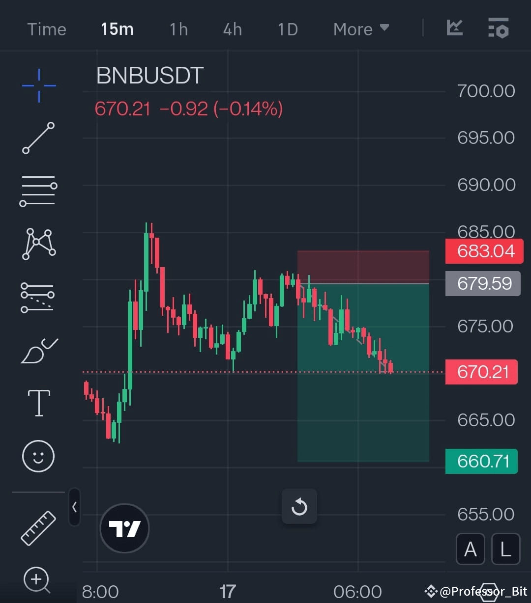 📉 $BNB USDT Market Analysis - Binance (15-Min Chart) 🔹 Cu | Master Trader 786 on Binance Square