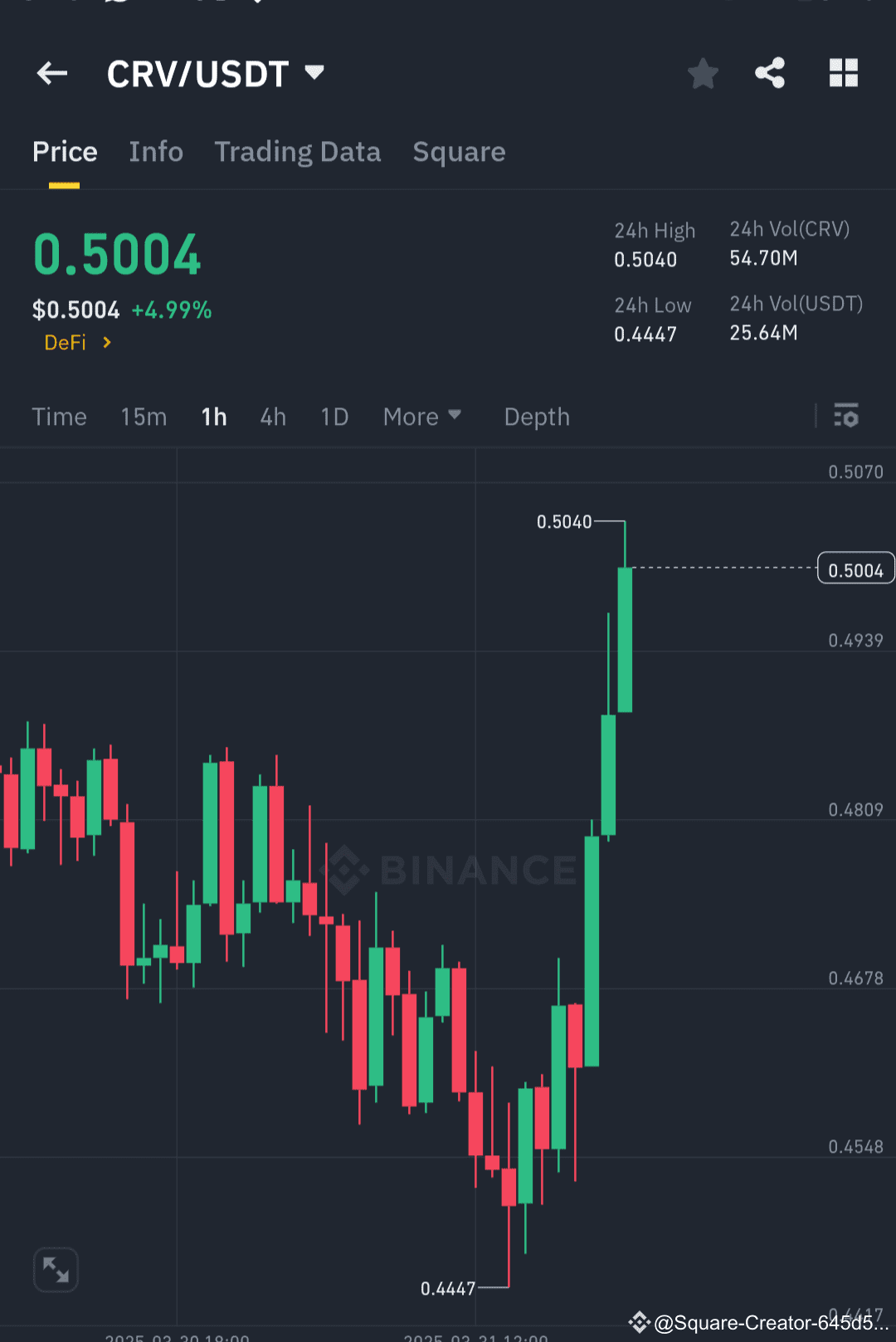 $CRV /USDT shows strong bullish momentum #CRV /USDT gained s | MURAD 777 on Binance Square