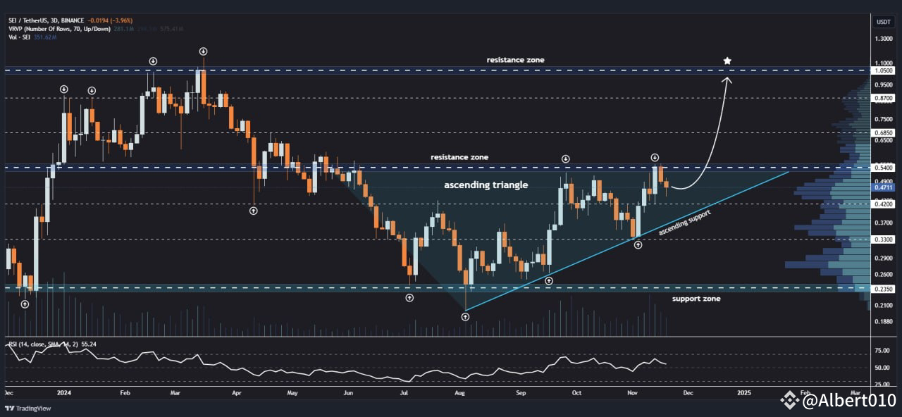 $SEI Token is forming an ascending triangle pattern with hor | Coin ...