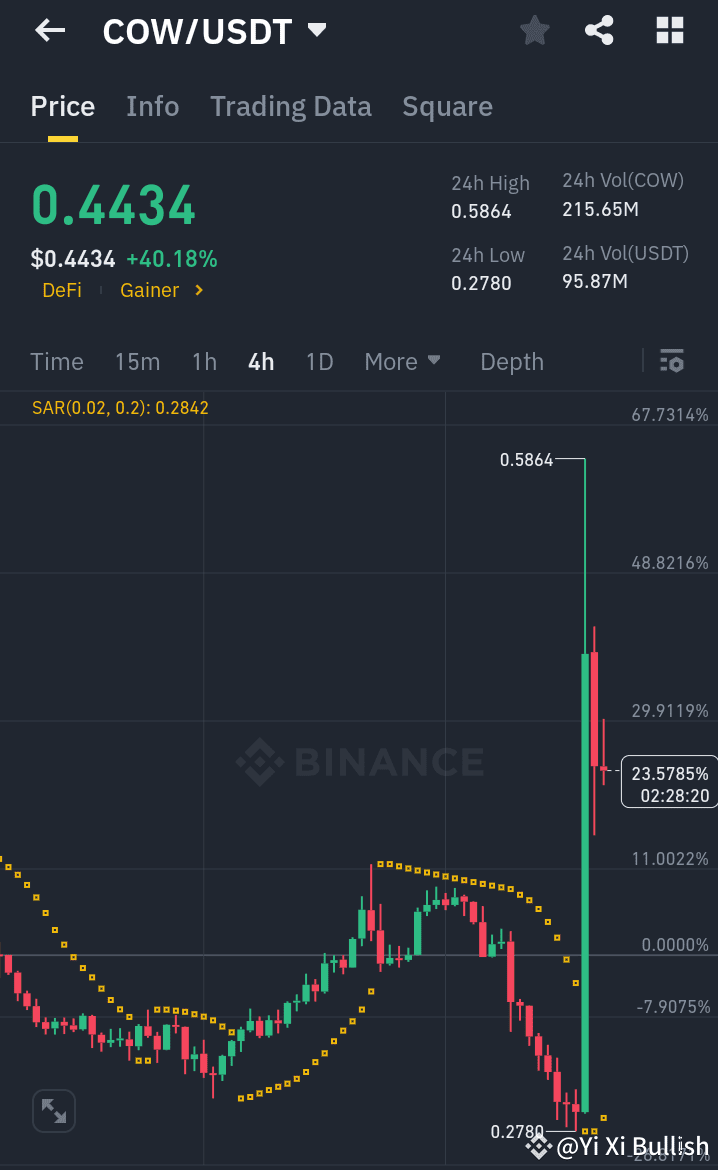 🚀 $COW /USDT Ready for the Next Big Move? 🎯 📊 Technica | Yi Xi Bullish on Binance Square